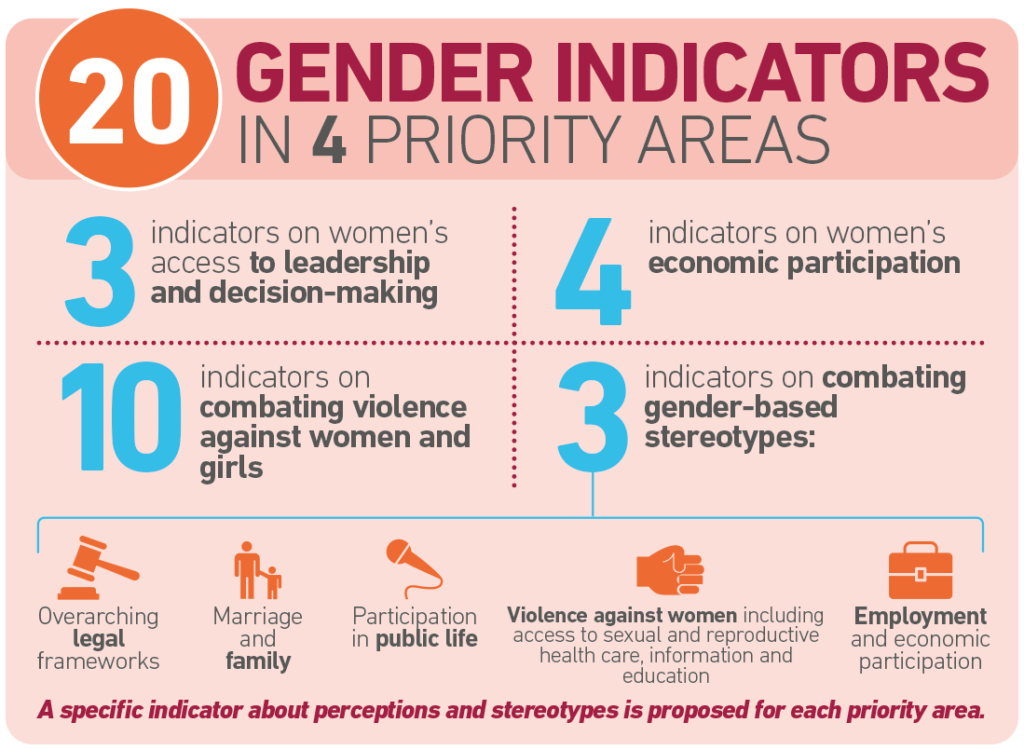 Gender Equality: First-ever Monitoring Mechanism in the Euro-Med Region