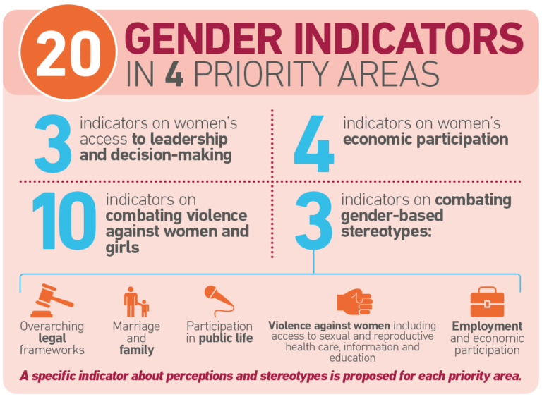 Gender Equality: First-ever Monitoring Mechanism in the Euro-Med Region